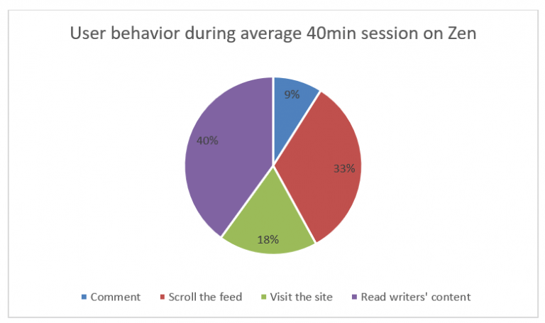 Yandex Zen Optimisation Part 1: Getting to know Yandex Zen - SALT.agency®