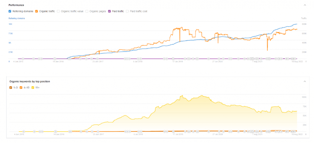 An SEO analysis of UK challenger banks industry - SALT.agency®