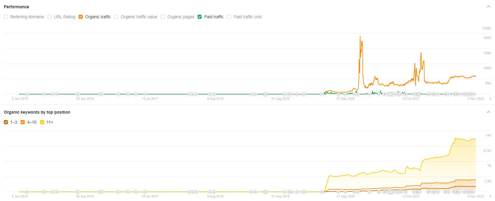 SEO analysis of the US food hamper industry - SALT.agency