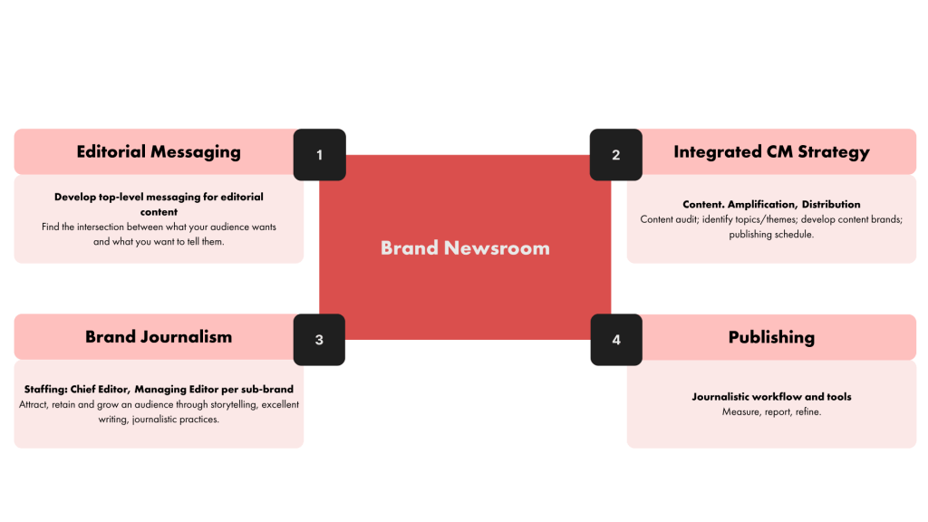 The CMO’s Guide to Operating a Successful Brand Newsroom - SALT.agency®